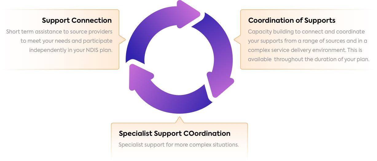 Support Coordination – Assurity Care